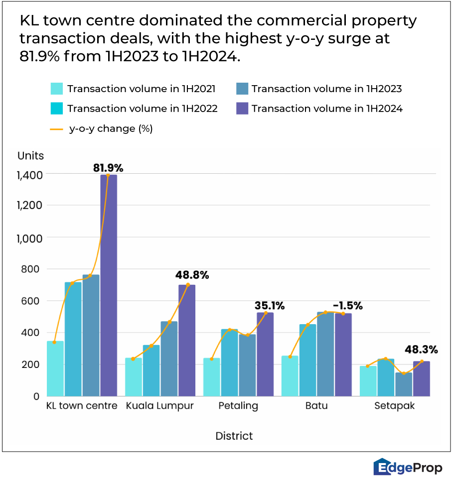 Upswing in KL's 1H2024 commercial property performance — Napic data ...