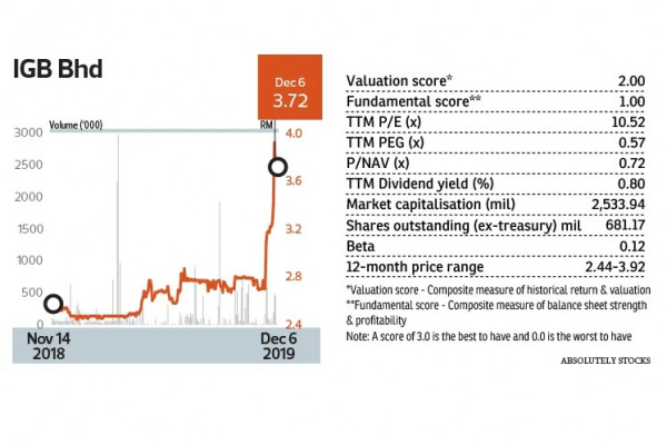 Harvest time for IGB | EdgeProp.my
